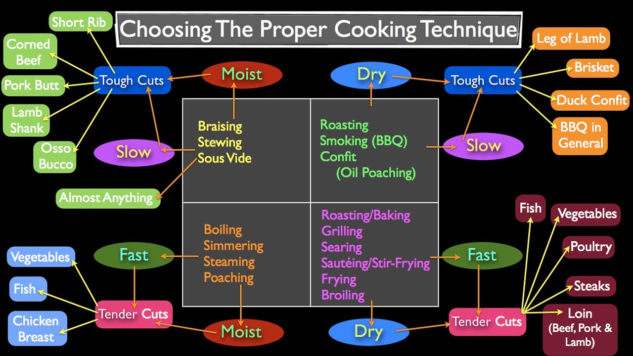 Methods Of Cooking: How To Choose? - The Chef's Circle